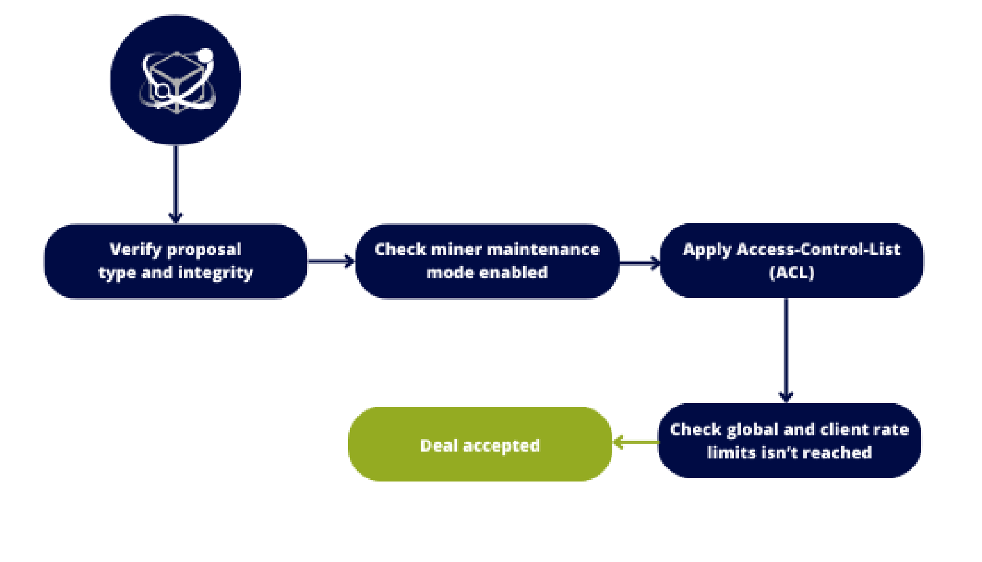 Retrieval deal processing - CIDgravity documentation